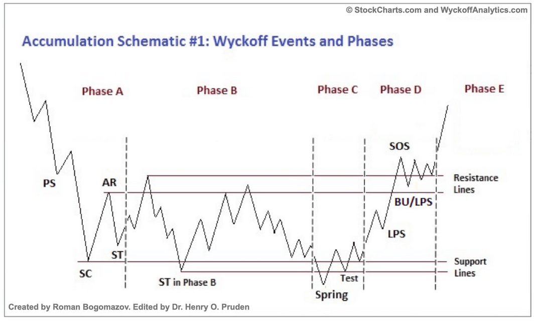 Wyckoff Method - Wyckoff Analytics